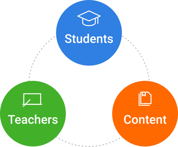 Advanced Literacies and the 4 Hallmarks