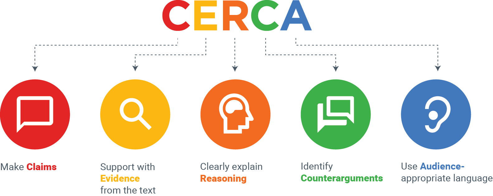 Why CERCA is a More Rigorous Writing Framework than RACE