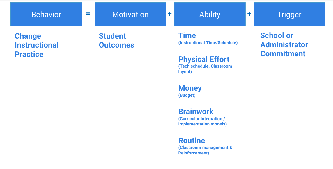 Using the Fogg Behavior Model to Drive Change in Your School